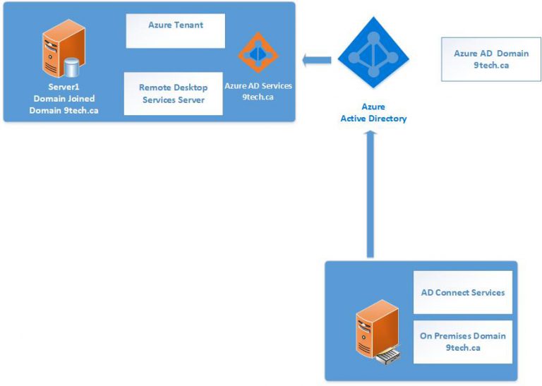 How to setup Azure Active Directory Domain Services