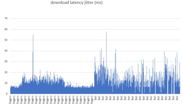 Compare Bell and Rogers networks’ speed, latency, and jitter.