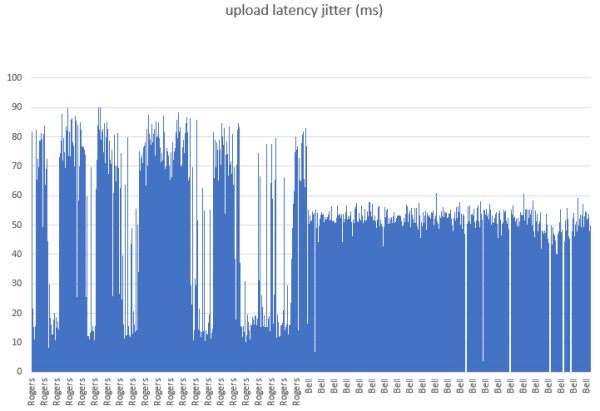 Compare Bell and Rogers networks’ speed, latency, and jitter.